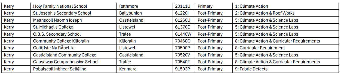 20 Kerry schools to benefit from climate action summer works scheme ...